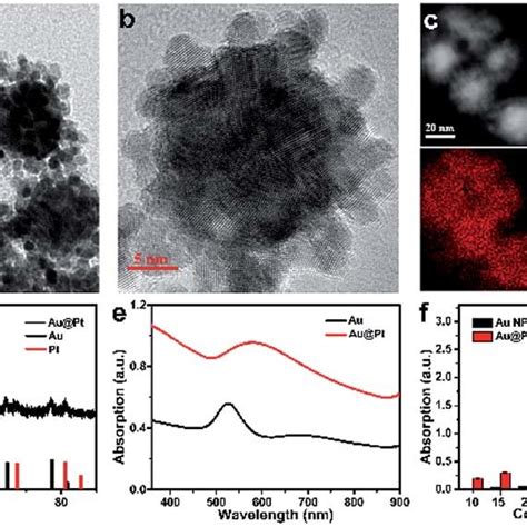 Synthesis And Characterizations Of Aupt Nps A And B Representative Download Scientific