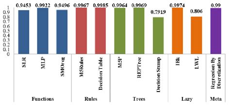 Correlation Coefficient Of Classification Models Download Scientific