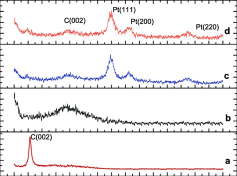 XRD Patterns Of A GO B SiO 2 G C Pt SiO 2 G 2 And D Pt G Download Scientific Diagram
