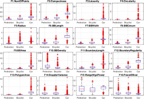 Figure 3 From High Resolution Radar Based Object Classification For Automotive Applications