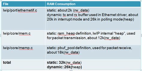 lightweight tcp ip lwip stack with sdk nxp community