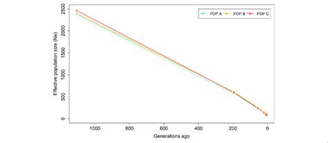 Effective Population Size N E From 1105 To 5 Generations Ago
