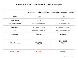 Variable Cost Explanation Formula Calculation Examples
