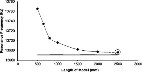 Finite Element Model Convergence With Increasing Model Size With 10 Mm