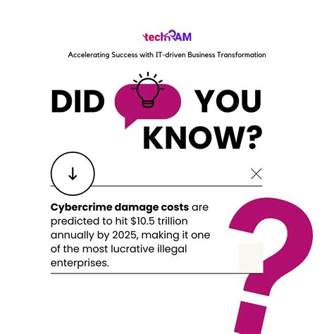 Techram Australia On Linkedin Cyberthreats Datasecurity Ransomware Identitytheft Onlinefraud…