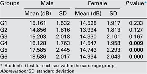 Cpps Values For Male And Female Participants And Sex Differences In