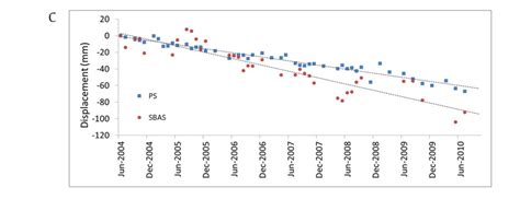 Comparison Between The Envisat Ascending A Gpod Sbas Results And The