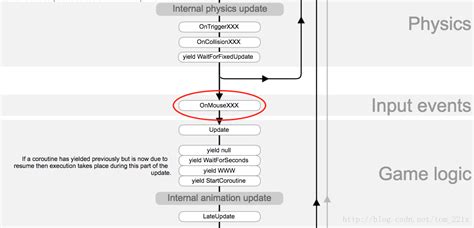 「unity3d」 3 事件系统和eventsystem详细解读 unity processbodyevent csdn博客