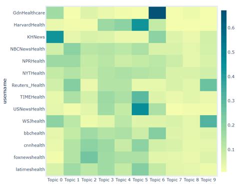 Tweet Topic Modeling Visualizing Topic Modeling Results With Plotly