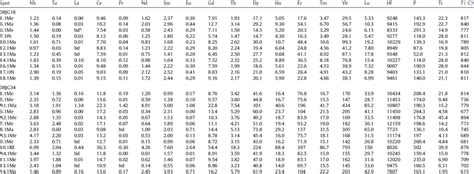 la icp ms trace element analysis for zircon in samples 08jg18 and