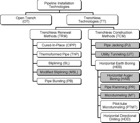 Figure 2 From Evaluation Of Trenchless Technologies For Installation Of