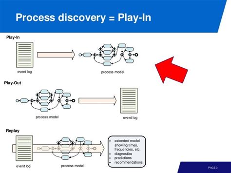 Process Mining Chapter 5 Process Discovery
