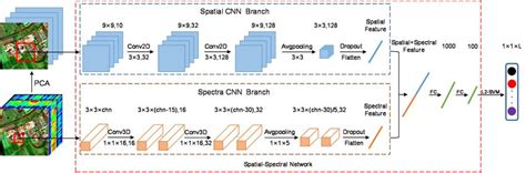 A Two Stage Deep Domain Adaptation Method For Hyperspectral Image