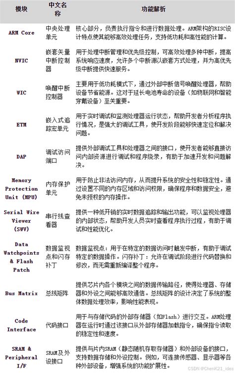 arm架构详解 csdn博客