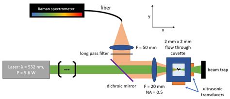 Operating Principle Of The Applied Acoustic Particle Focusing Download Scientific Diagram