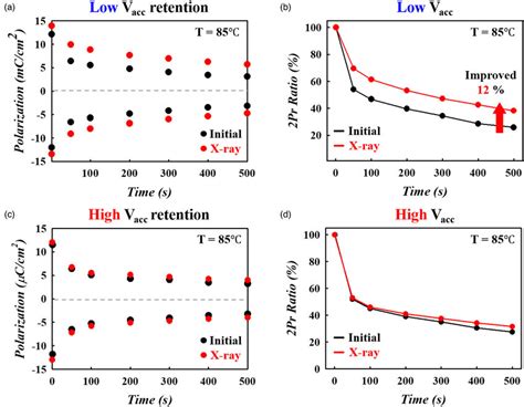color online extracted memory windows of a low v acc and c high v