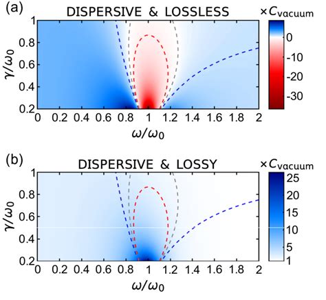 Figure C1 Optical Chirality Density In A Lossless And B Lossy