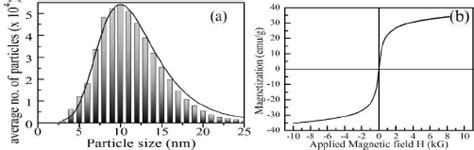 A Histogram For Particle Size Distribution And B M H Curve For The Download Scientific
