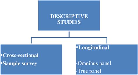 1 Classification Of Descriptive Statistics Download Scientific Diagram