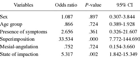 Logistic Regression Analysis For External Root Resorption Of Maxillary