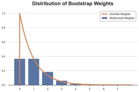 The Bayesian Bootstrap A Short Guide To A Simple And Powerful By