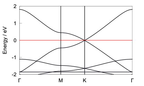 Band Structure Of α Graphdiyne For Comparison See E G [5