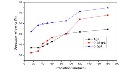 The Influence Of Catalyst Concentration On Phtotocatalytic Degradation