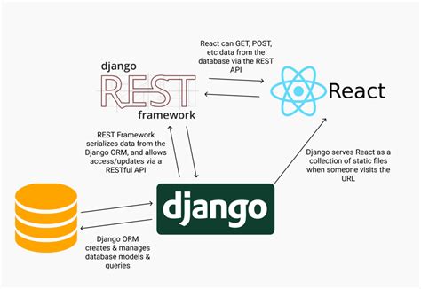 Xây dựng API với Django Rest Framework Box XV