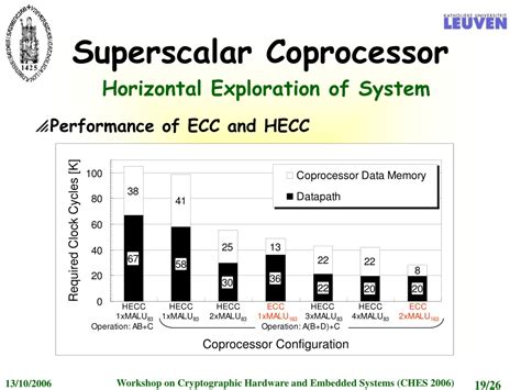 ppt superscalar coprocessor for high speed curve based cryptography