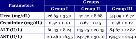 Showing The Serum Biochemical Parameters On Inhalation Of Sn Download Table