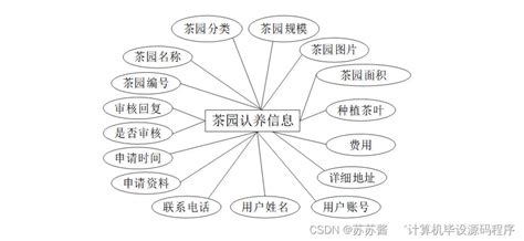 [独有源码]java jsp茶园认养管理平台mi462规划与实现适合自己的毕业设计的策略 基于java茶农茶园的设计与实现 csdn博客