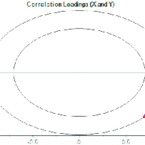 Correlation Loading Plot Furosemide Download Scientific Diagram