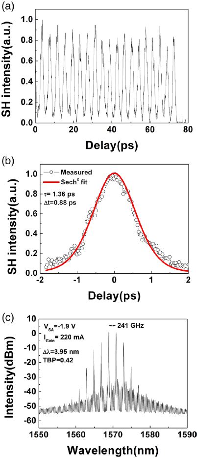 A Measured Autocorrelation Pulse Train B An Isolated Pulse Download Scientific Diagram