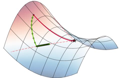 acvi algorithm 1 and eg iteratesdepicted in red and green resp on