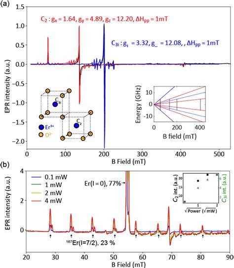 A Cw Epr Spectroscopy Provides Spin Hamiltonian Parameters For Download Scientific Diagram