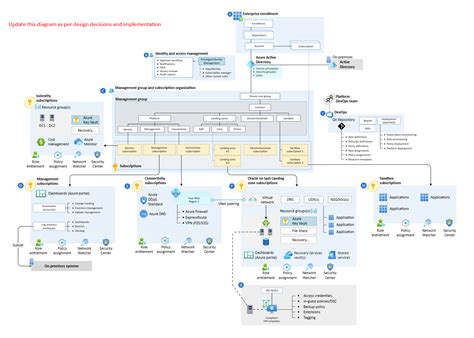 Oracle On Azure Virtual Machines Landing Zone Accelerator Cloud Adoption Framework Microsoft