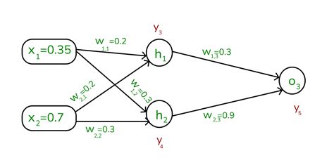 backpropagation in neural network geeksforgeeks