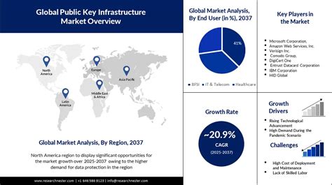Public Key Infrastructure Market Size To Hit 62 49 Billion By 2037 20 9 Cagr Forecast