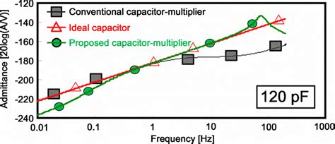 Emulation Quality Ideal Capacitor Versus Conventional And Proposed Download Scientific Diagram