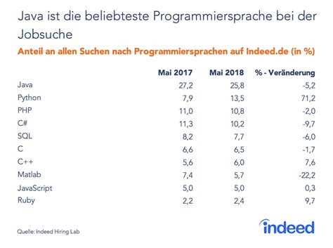 Die Beliebtesten Programmiersprachen Von Softwareentwicklern Presseportal