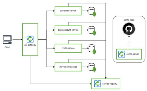 Github Pfsr98microservices Bootcamp Microservices For A Banking