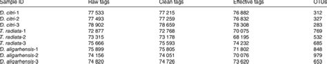 Summary Of The 16s Rdna High Throughput Sequencing Data Download Scientific Diagram