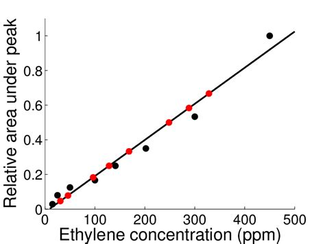 The Calibration Function Solid Line Was Adjusted Linearly From The