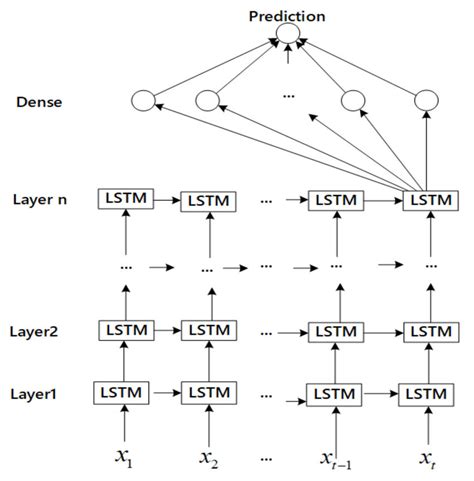 Framework And Process Diagram Of Multilayer Lstm Model Download