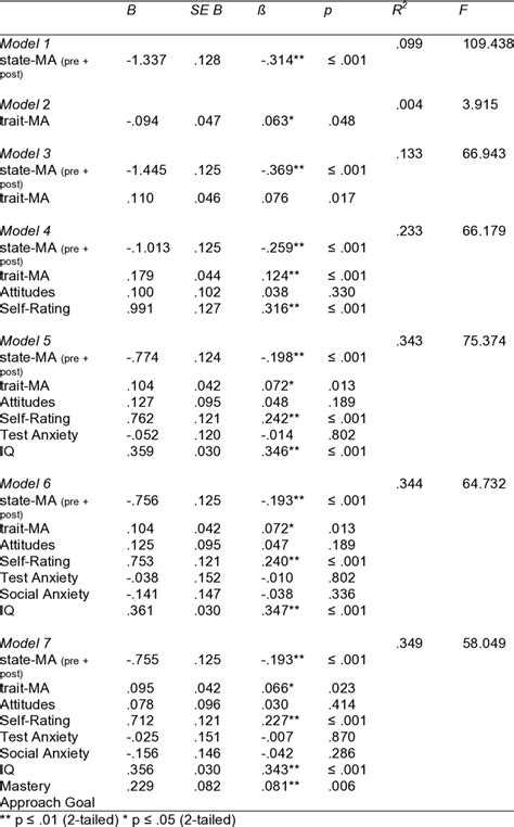 stepwise linear regression model of math achievement download