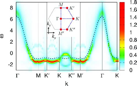Momentum Dependent Spectral Function Along High Symmetry Momenta See