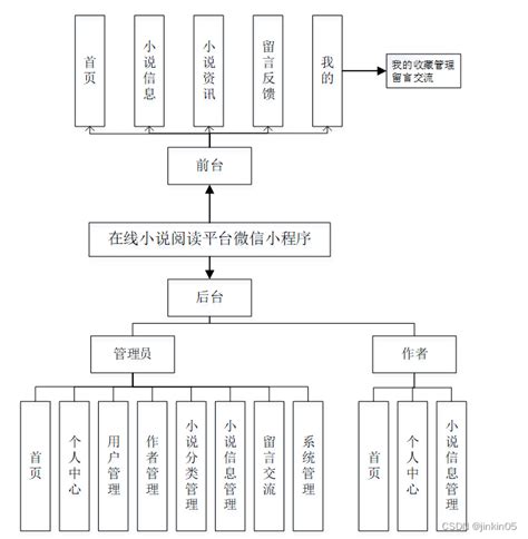 java php node js python在线小说阅读平台微信小程序【2024年毕设】 可以在线阅读的微信小程序 csdn博客