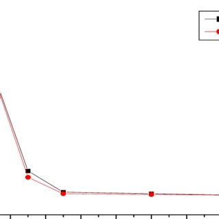 Drying Curves Of Different Particle Sizes Download Scientific Diagram