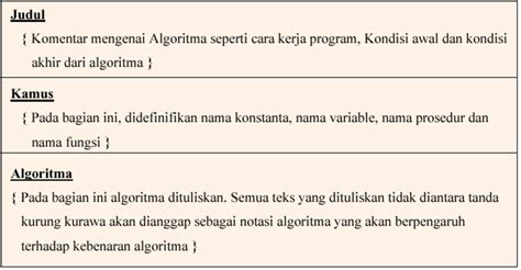 Aturan Penulisan Program Algoritma
