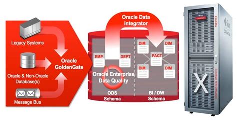 The Best Data Integration For Oracle Database Nucli